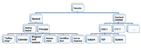 5 forum structure example download scientific diagram