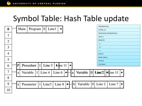 Ppt Symbol Tables Powerpoint Presentation Free Download Id2370957
