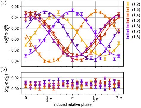 Phase Alignment Between Mode Reference And All Seven Other Modes Download Scientific