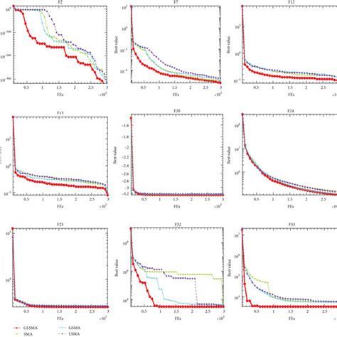 Convergence Curves Of Glsma And Seven Original Metaheuristic Algorithms Download Scientific