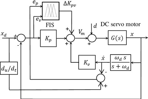 Figure 6 From Design Of Hybrid Fuzzy And Position Velocity Controller For Precise Positioning Of