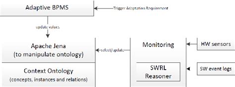 Figure 1 From A Context Model For Business Process Adaptation Based On