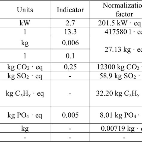 Performance Evaluation Indicators For Different Impact Classes Download Scientific Diagram