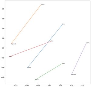Word Vec NLP Y Word Embedding