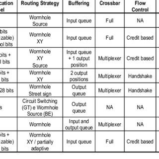 Hermes NoC Physical Router Interfaces Download Scientific Diagram
