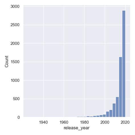 Seaborn Distributionhistogram Plot Tutorial And Examples