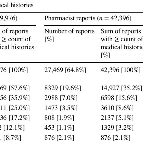 Flowchart Identification Of Adverse Drug Reaction Adr Reports Download Scientific Diagram