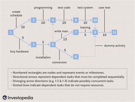 Diagramme De Pert