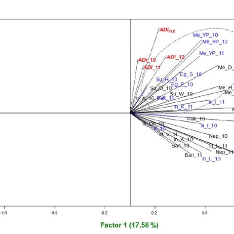 Biplot Of Adaptation To Density Index Adi With The Yield Of