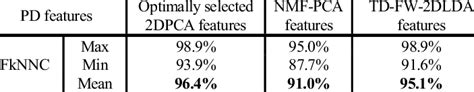 pd pattern recognition accuracies of the optimally selected 2dpca