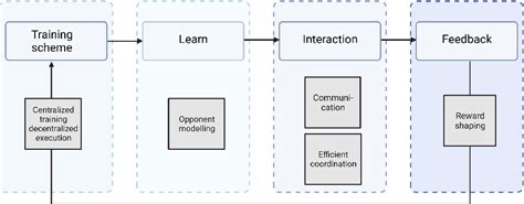 Figure 1 From Multiagent Deep Reinforcement Learning Challenges And Directions Towards Human