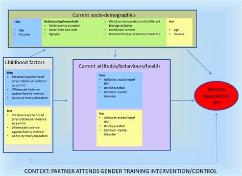 Conceptual Framework Of Hierarchical Relationships Between Factors Download Scientific Diagram