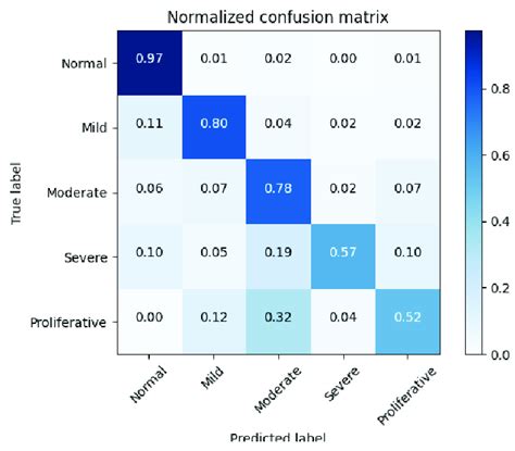 Confusion Matrix For The Severity Prediction Task Download