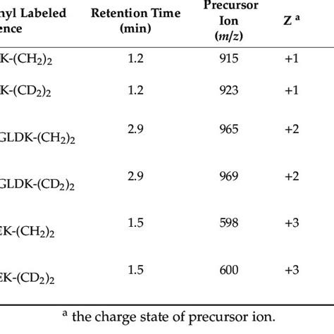 the parameters of lc ms mrm analysis for dimethyl labeled peptides