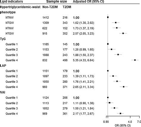 Association Between Lipid Indicators And The Risk Of T2dm Htgw Download Scientific Diagram