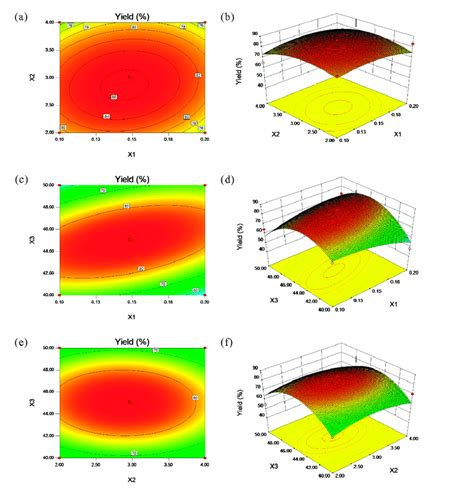 Contour Plots Ace And Response Surface Plots Bdf Showing The
