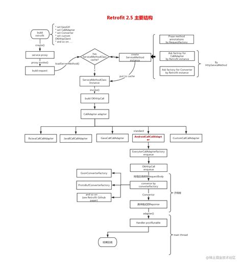 Android框架系列 Retrofitretrofit Android Csdn博客