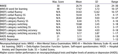 Neuropsychological Test And Self Report Questionnaire Scores Download Table