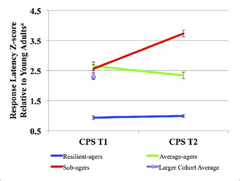 Cognitive Processing Speed Cps Trajectories A Scaled Response
