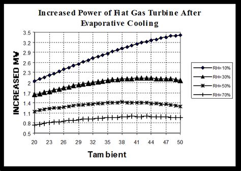 power output at different ambient condition due to ambient temperature