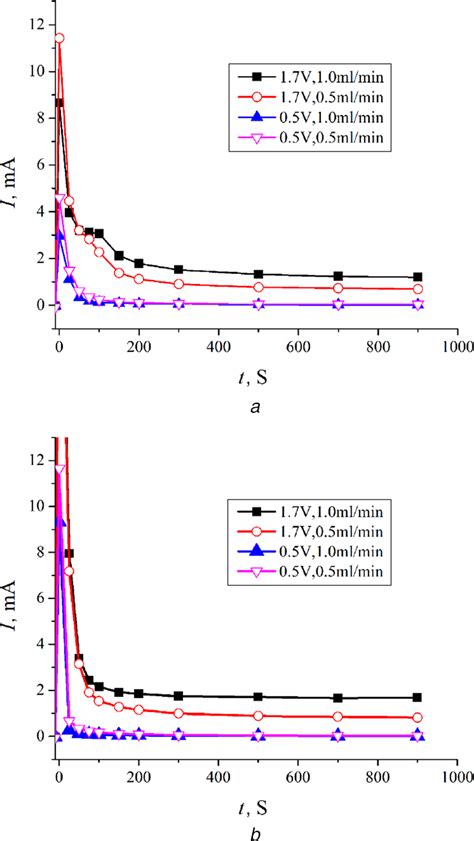 Current As A Function Of Time With Chronoamperometry A 25 μscm B 174