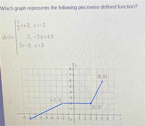which graph represents the following piecewise defined function f x