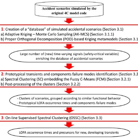 Lofa Identification Results On 38 Scenarios Download Scientific