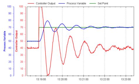 Pid Tuning Cheat Sheet