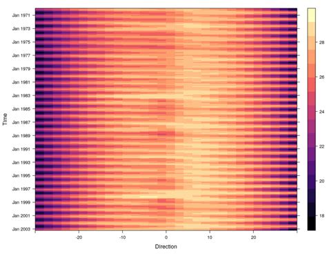 Raster Invert Y Scale In Rastervis R Geographic Information Systems