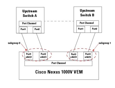 Cisco Nexus V Interface Configuration Guide Release SV Configuring A Port