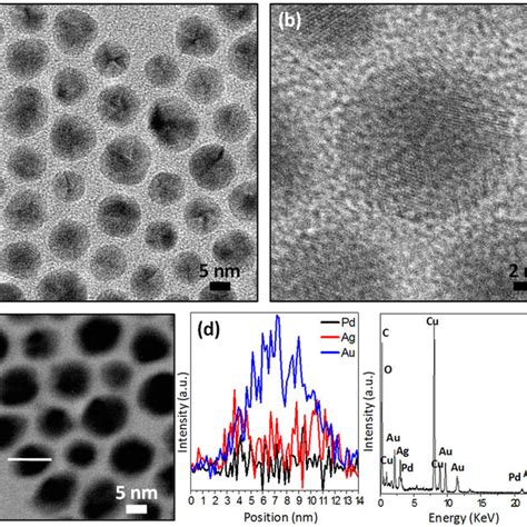 Pdf Core Shell Aupd Nanoparticles With Enhanced Catalytic Activity For Oxygen Reduction