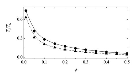 1 Plot Of The Reduced Granular Temperature T S T B Versus The Volume