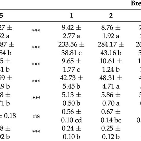 Mean Values ± Standard Deviation Of Minerals In Five Cultivation Download Scientific Diagram