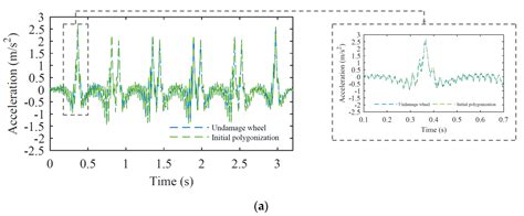 Detection Of Wheel Polygonization Based On Wayside Monitoring And Artificial Intelligence
