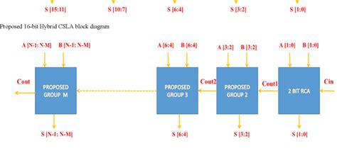 figure 3 from implementation of a low power n bit hybrid carry select adder with sum carry