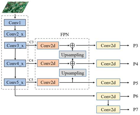 Multiscale Maize Tassel Identification Based On Improved Retinanet Model And Uav Images
