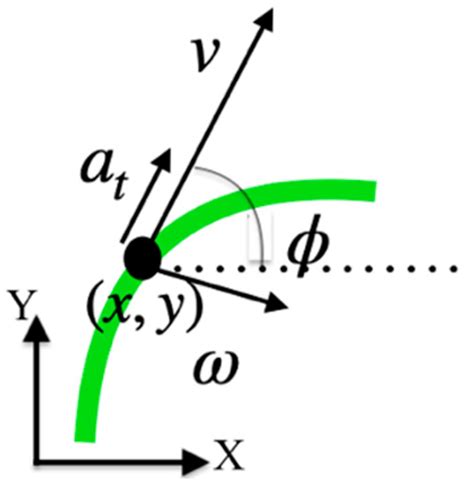 Sensors Free Full Text Real Time Short Term Pedestrian Trajectory Prediction Based On Gait