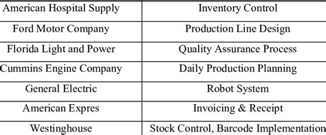 Benchmarking Examples That Xeroxs Has Implemented Successfully