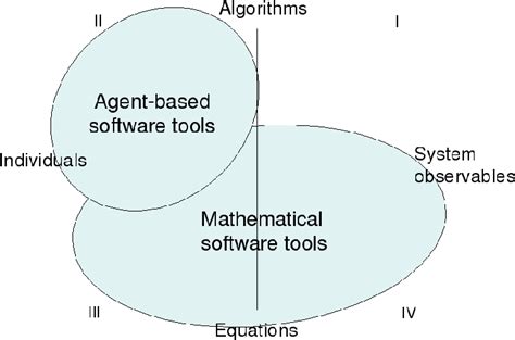 Figure 1 From Critical Evaluation Of Paradigms For Modelling Integrated Supply Chains Semantic