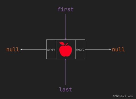 Linkedlist 的特点及优缺点linkedlist的优势 Csdn博客
