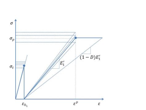 assumed piece wise linear model of the pmrcs download scientific diagram