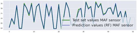 Comparative Representation Of Rf Model Predictive And Test Results Download Scientific Diagram