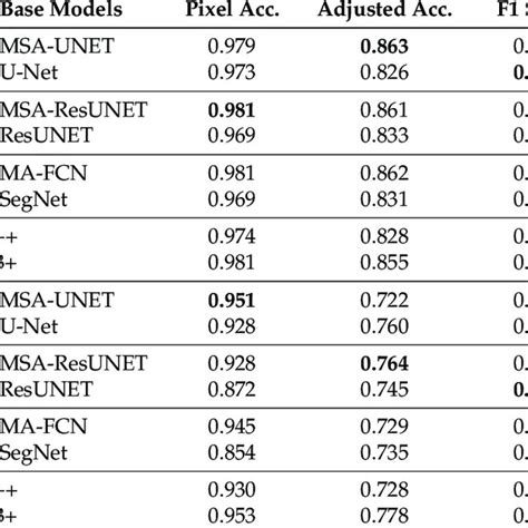 Same Domain Validation Results Of The Base Model M1 Of Msa Unet On