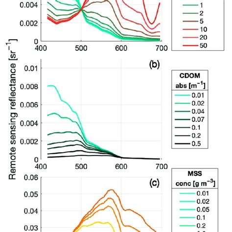 Simulated Remote Sensing Reflectance Spectra With A Increasing Download Scientific Diagram