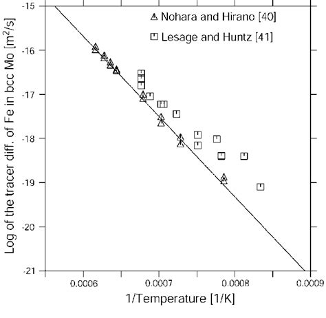 The Logarithm Of The Tracer Coefficient Of Fe In A Bcc Mo Matrix Solid Download Scientific