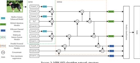 Figure 1 From Research On Small Target Detection Technology Based On The Mph Ssd Algorithm