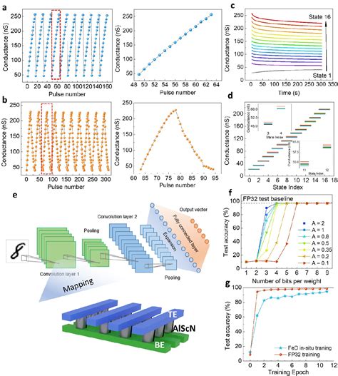 Figure 4 From Reconfigurable Compute In Memory On Field Programmable Ferroelectric Diodes