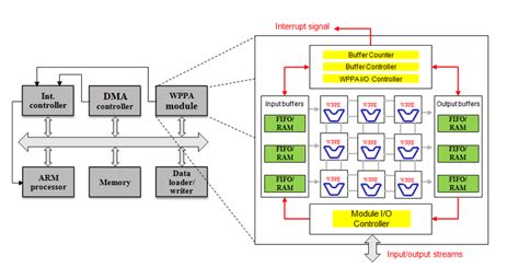 the system components and the wppa module structure containing the