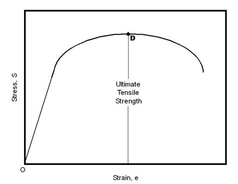 Tensile Strength Admet