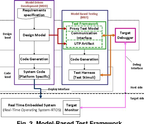 Figure 3 From Towards Model Based Test Automation For Embedded Systems